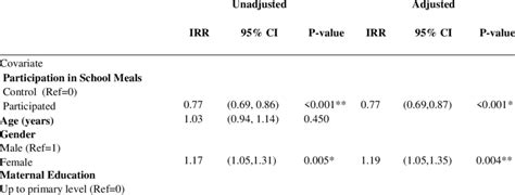 Negative Binomial Regression For The Outcome Absence Per Year And