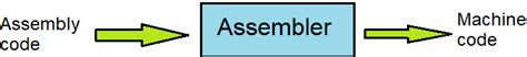 Compiler Assembler Interpreter In Hindi कम्पाइलर असेम्बलर इंटरप्रेटर क्या है