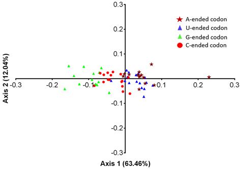 Correspondence Analysis Of The Synonymous Codon Usage Towards Codons In