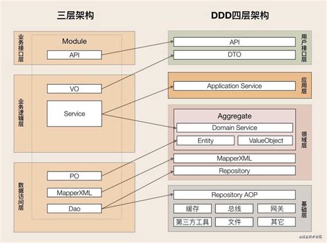 架构设计 谈谈代码降低复杂度从放弃三层架构到DDD入门 狗哥的专栏 SegmentFault 思否