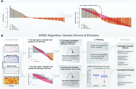 Sib Swiss Institute Of Bioinformatics On Linkedin Sibremarkableoutputs Oncology