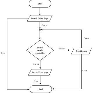 Flowchart Of The Custom Search Engine Download Scientific Diagram
