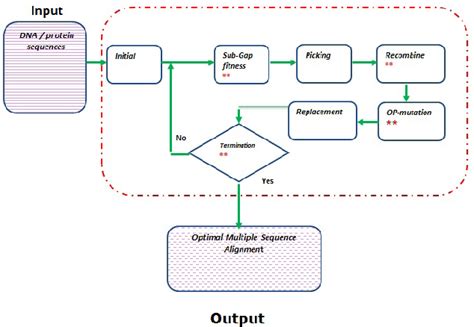Figure 1 From Multiple Sequence Alignment Based On Developed Genetic Algorithm Semantic Scholar