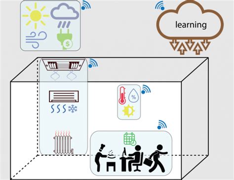 New Smart Thermostat Algorithm Can Learn Optimal Temperature Thresholds