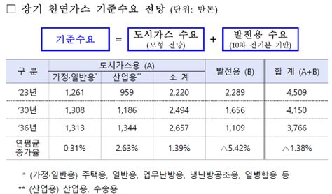 Lng 수요 줄어든다…2036년까지 연평균 1 38 감소 전망