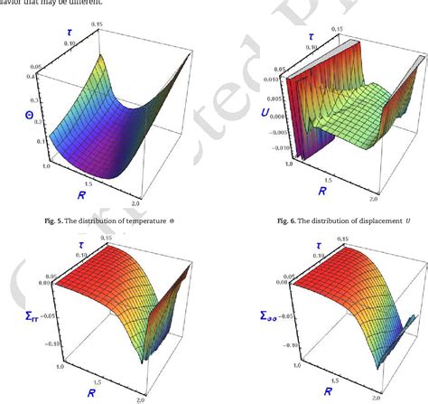Figure 5 From A Modified Thermoelastic Fractional Heat Conduction Model With A Single Lag And