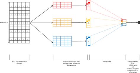Figure 1 From Sentiment Classification Based On Clause Polarity And Fusion Via Convolutional