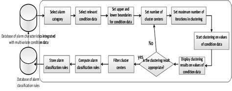 Workflow Of The Pre Post Fault Alarm Statistical Tool Download
