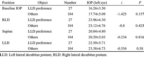 Description Of Left Eye Iop In Poag Patients With Lld Mean±sd Mm Hg