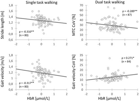 Relationships Between Gait Parameters And Activity Of The Left Dlpfc