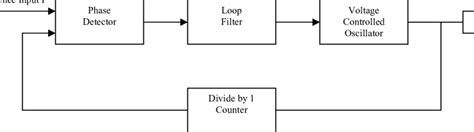 Block Diagram Of A Phase Locked Loop Courtesy Download Scientific Diagram