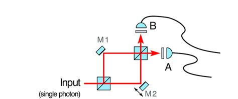 11 Wave Physics Interference Can Be Observed In A Mach Zehnder Download Scientific Diagram