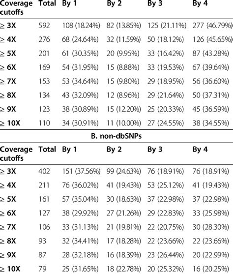 Comparing Four Algorithms Using Different Coverage Cutoffs For Dbsnps