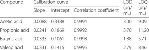 Calibration Lod And Loq Of Scfas Obtained By Gc Fid Download Scientific Diagram