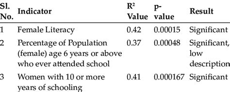 Indicators Related To Gender Development Indicators Download Scientific Diagram