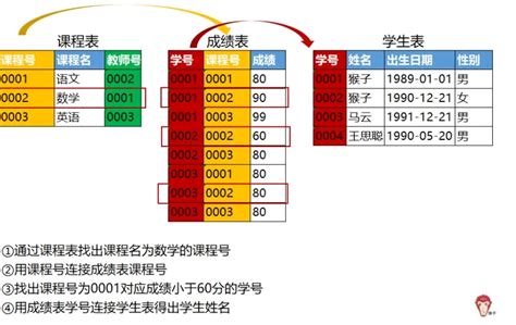 图解sql面试题：经典50题 知乎