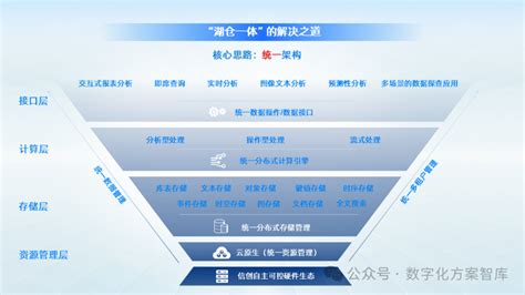 31页ppt解析数据湖架构、数据湖和数据仓库的区别、湖仓一体化湖仓一体建设解决方案 数据湖仓 基础知识 ppt 免费 下载 csdn博客