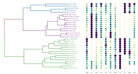 Dendrograms In R A Lightweight Approach · Home