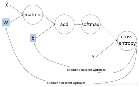Tensorflow 第二课 一个简单的逻辑回归分类例子tensorflow分类算法 Csdn博客