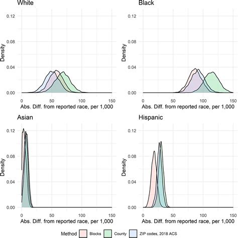 Minmaxing Of Bayesian Improved Surname Geocoding And Geography Level Ups In Predicting Race