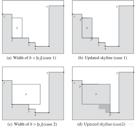 二维矩形装箱问题（2d Rectangular Packing Problem， 简称2drp）介绍二维装箱问题 Csdn博客