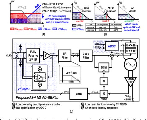 figure 1 from a 2 5mw fully passive 2nd order noise shaping bang bang
