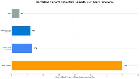 Aws Lambda 2026 70 Of Serverless Runs On Lambda And Why Python Powers