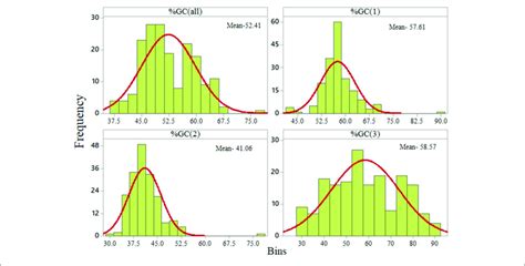 Distribution Of GC Content At Various Codon Positions Download Scientific Diagram