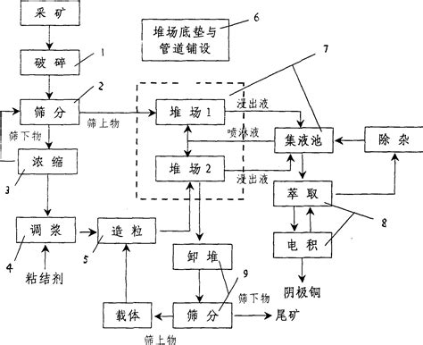 Acid Heap Leaching Process For Cupric Oxide Ore Eureka Patsnap