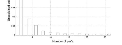 Model Misfit Vs Number Of Parameters Download Scientific Diagram