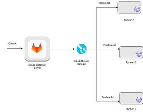 Maximizing Cicd Efficiency With Gitlab And Azure A Guide To Setting