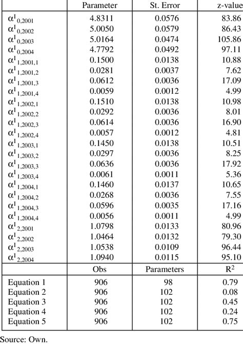 Results From The Estimation Reduced Form Step 1 Download Table