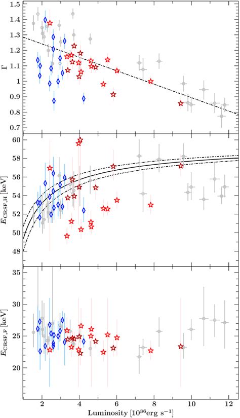 Spectral Parameter As A Function Of The 3 79 Kev Luminosity Based On