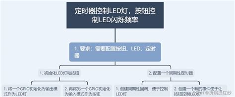 定时器控制led灯定时器控制led灯闪烁 Csdn博客