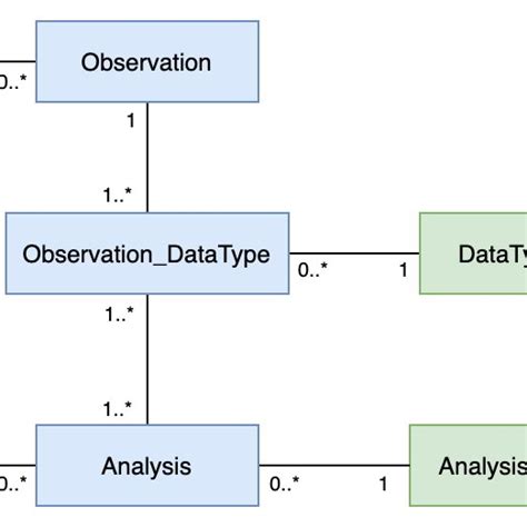 High Level Schema Of The Data Model Displayer With An Uml Class Download Scientific Diagram