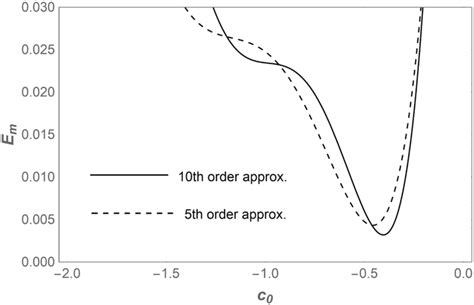 Exact Square Residual Error Em Versus C0 For The Fixed Values Of Download Scientific Diagram