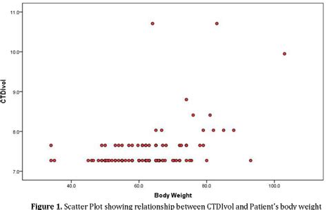 Figure 1 From Size Specific Dose Estimate Ssde For Estimating Patient
