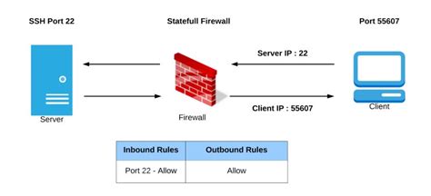 What Is Stateful Firewalls And Why Do They Differ Bookmark Infotech