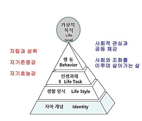 아들러심리학 내 삶에 적용해 보기