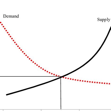 Supply And Demand Curves Of A Generic Consumption Good Download Scientific Diagram