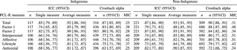 Pcl R Score Reliability Analyses By Indigenous And Non Indigenous Download Scientific Diagram Pcl R Score Reliability Analyses By Indigenous And Non Indigenous Download Scientific Diagram