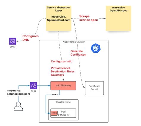 Istio Comprehensive Network Security At Splunk