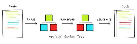 Abstract Syntax Trees And Practical Applications In Javascript Dev