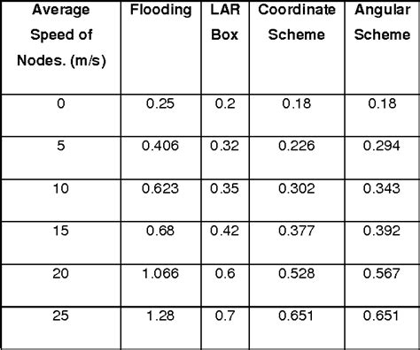 Table 1 From Performance Evaluation Of Qos Reliability Between Angular Scheme And Coordinate