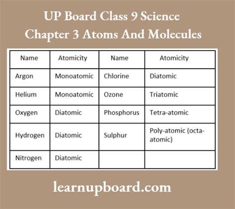 Up Board Class 9 Science Notes For Chapter 3 Atoms And Molecules Learn Up Board Up Board Class 9 Science Notes For Chapter 3 Atoms And Molecules Learn Up Board