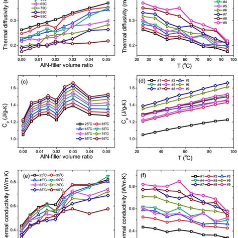 Temperature Dependent A B Thermal Diffusivity C D Heat Capacity Download Scientific