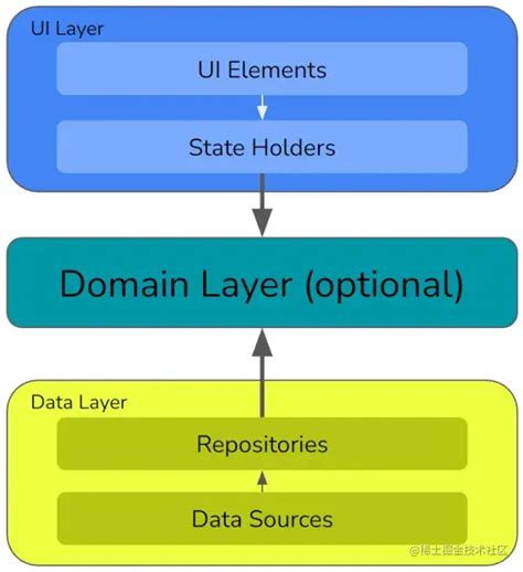 一个灵活现代的Android应用架构一个灵活现代的Android应用架构 学习Android架构的原则学习原则不 掘金 一个灵活现代的Android应用架构一个灵活现代的Android应用架构 学习Android架构的原则学习原则不 掘金