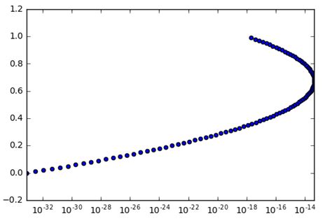 Numpy Plotting High Exponent Data Came Out A Straight Line In Jupyter With Matplotlib Stack