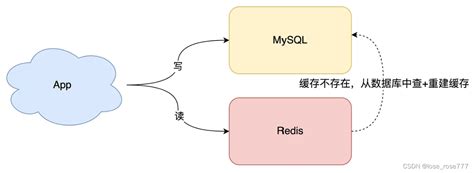 【全网最详细】如何保证缓存和数据库一致性缓存与数据库一致性 Csdn博客