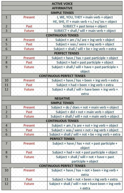 Pin By 💞sachinman💞 {singh Guru Khal On 19 Knowledge Pack English Grammar Notes English